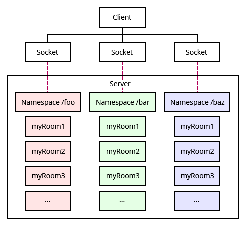 TIL 240620 - socket.io 적용 (2) namespace / room