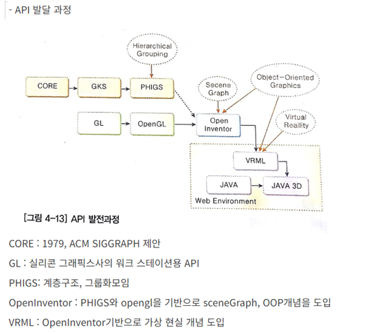 OpenGL API [OpenGL로 배우는 3차원 컴퓨터 그래픽스] — Roble Programing