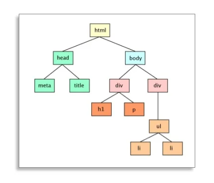 JS) DOM, node, element, reflow, repaint