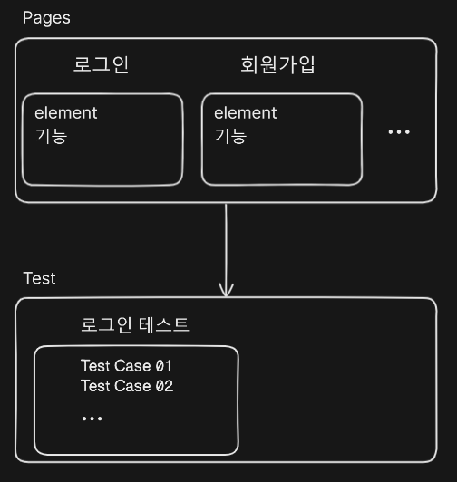 Cypress에서 POM(Page Object Model)사용하기 — hee-dev