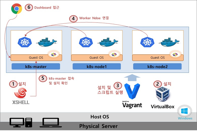 k8s 설치 - Xshell, VirtualBox, Vagrant