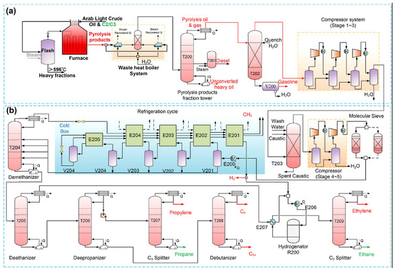 NCC(Naptha Cracking Center)