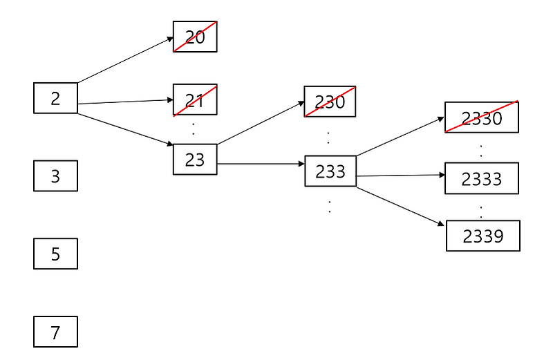 024 신기한 소수 찾기