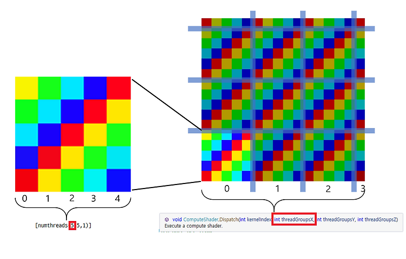 Compute Shader에서 Dispatch와 numthreads의 관계 :: 게임개 발로그