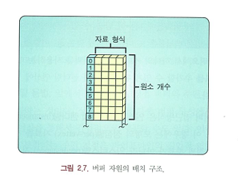 Direct3DX 복습하기 3 - Day - Direct3D 11 자원(Memory Resource)(2)