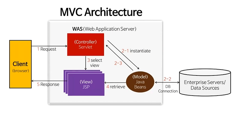 JSP & MVC Architecture
