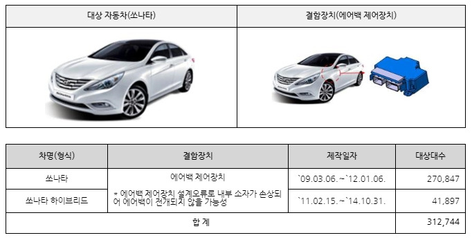 현대 쏘나타·기아 포르테 등 10개 차종 60만대 리콜 실시