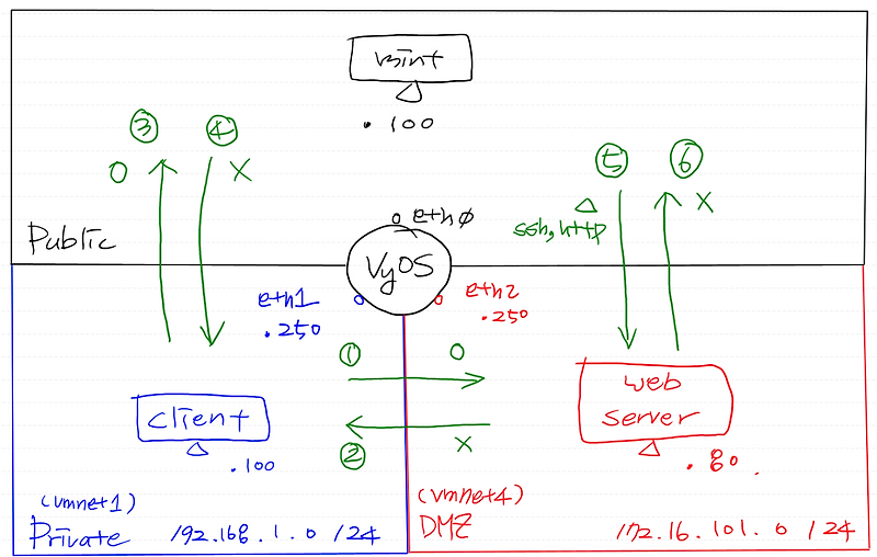 [04.23] VyOS - firewall configuration, ICMP