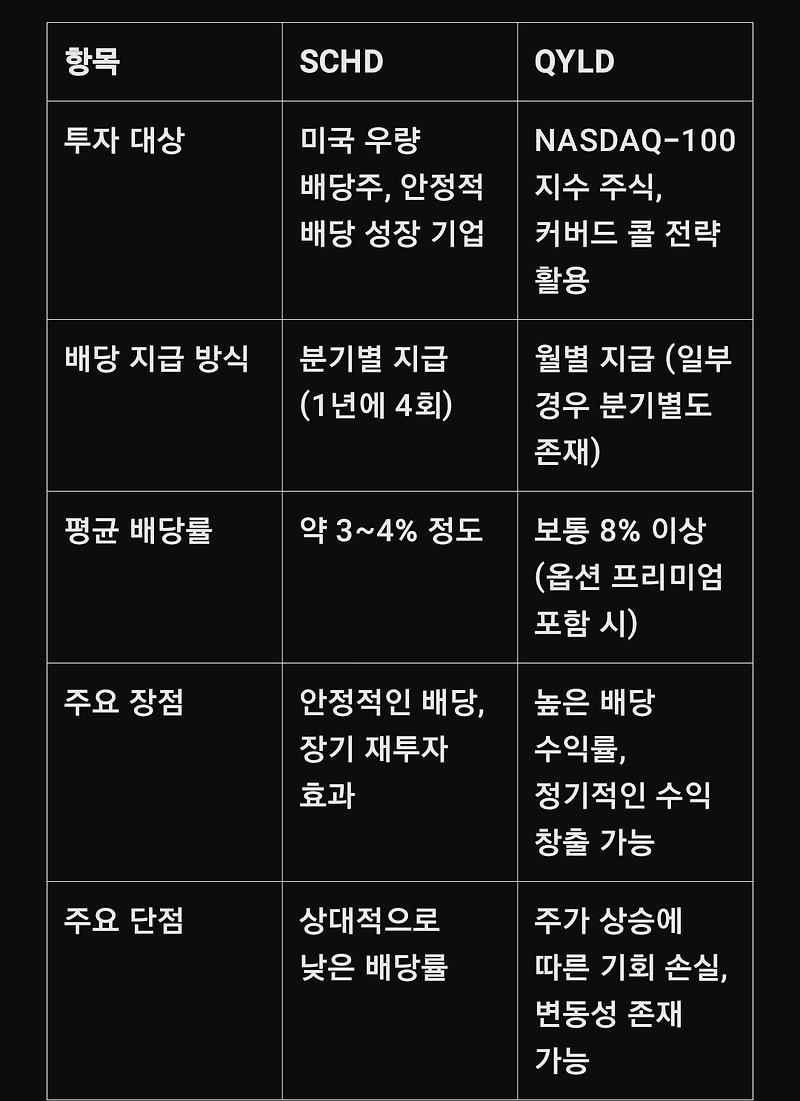 SCHD와 QYLD를 비교하여 안정성과 고배당 수익률 측면