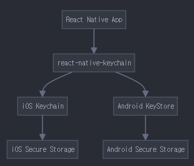 React Native: Storage # Async # Keychain (Secure) # Encrypted