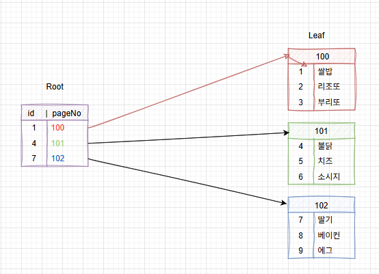 [인덱스] 클러스터/비클러스터, Bitmap Index의 동작 과정 (in PostgreSQL)