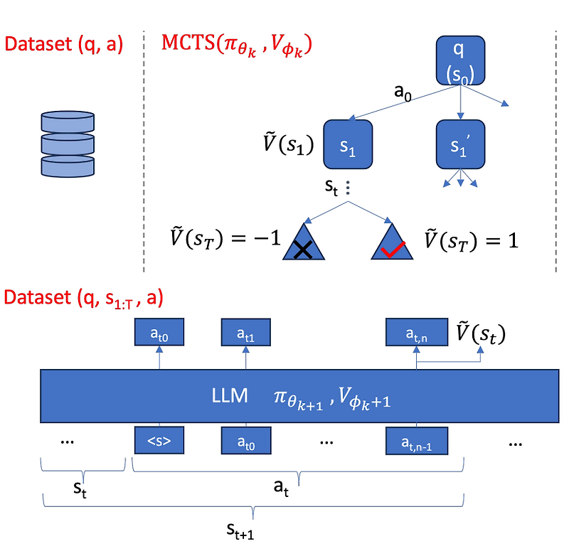 AlphaMath Almost Zero: process Supervision without process
