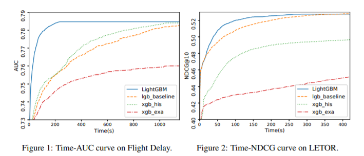 LightGBM: A Highly Efficient Gradient Boosting Decision Tree 리뷰