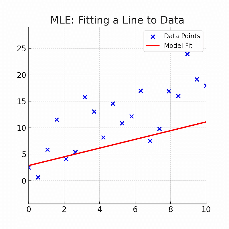 [머신러닝] MLE와 MAP