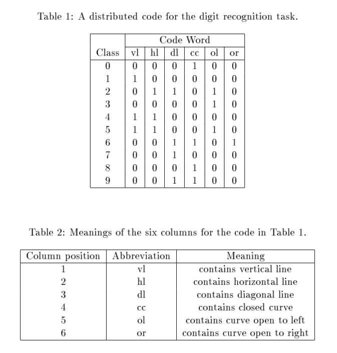Solving Multiclass Learning Problems via Error-Correcting Output Codes ...