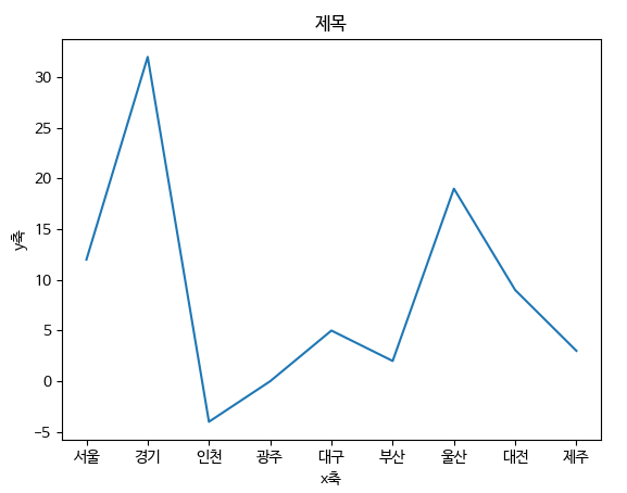 Matplotlib에서 한글 폰트 출력하기 Colab Local 머가필요해 