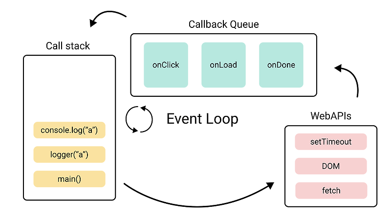 JS의 이벤트 루프 Event Loop — Just 두 It
