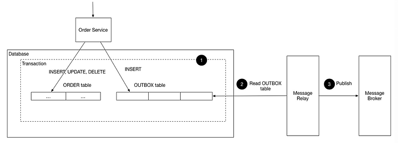 [SpringBoot/Kotlin] Transactional Outbox Pattern 적용 (Kafka) — DOTELOPER