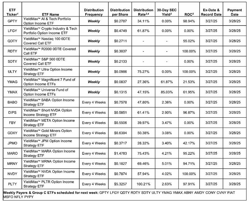 YieldMax™ ETF, PLTY (100.21%), MARO (75.43%), ULTY (75.27%),MRNY (69.46%), LFGY (61.87%), and Others