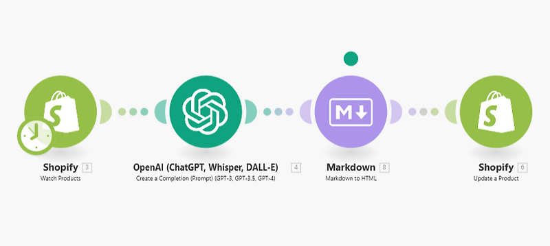 OpenAI와 Make.com을 활용한 Shopify 제품 설명 자동 생성 가이드