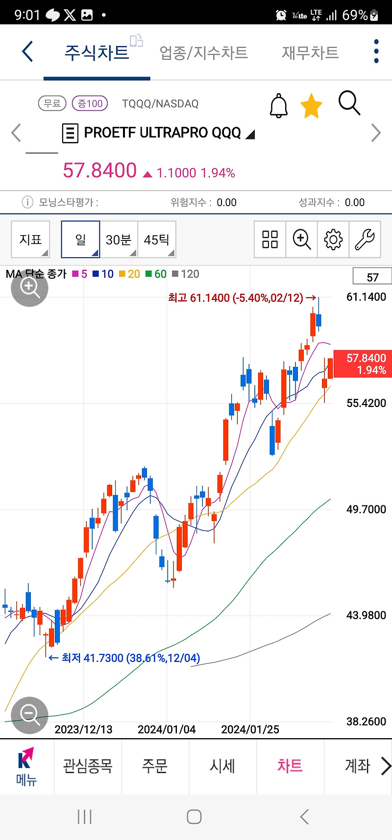 TQQQ 2024년에 엄청 더 많이 오른다.