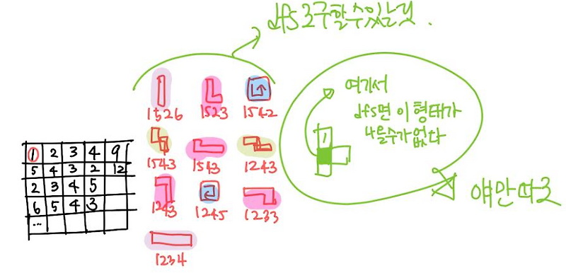 [백준 BOJ 14500 테트로미노 gold4] C++ DFS