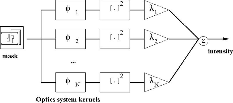 SOCS (Sum Of Coherent System)