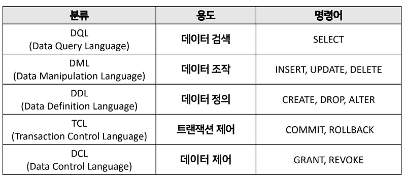 [Oracle/오라클] DML(SELECT)