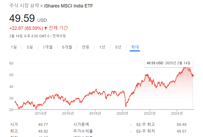 인도 ETF 분석: INDA vs. EPI