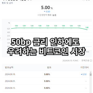 50bp 금리 인하에도 우려하는 비트코인 시장