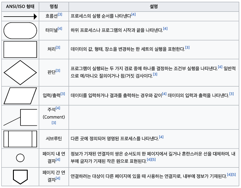 알고리즘 (Algorithm) : 순서도 (Flowchart), 복잡도 (Complexity), 빅오표기법 (Big-O ...