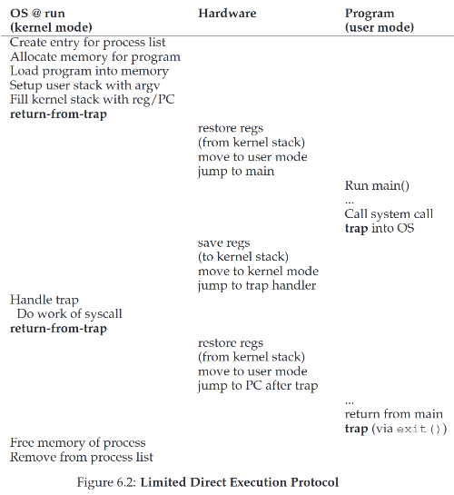 Limited Direct Execution(1) - Trap