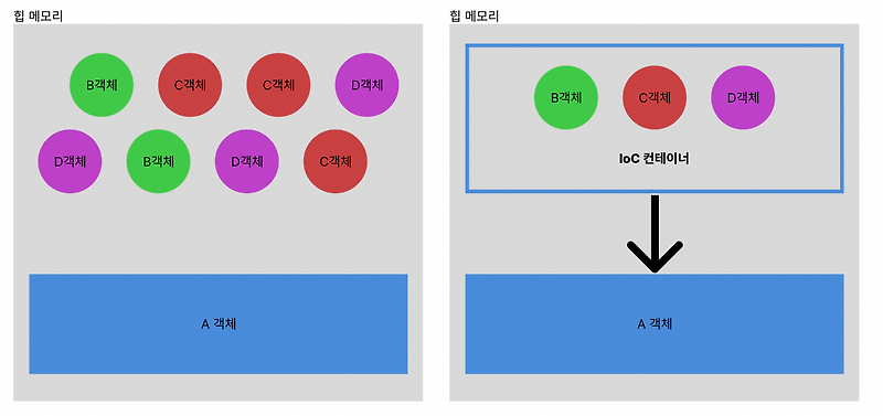 IoC(Inversion of Control) · DI(Dependency Injection)