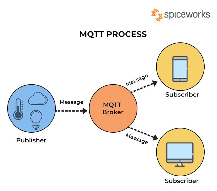 [통신] MQTT