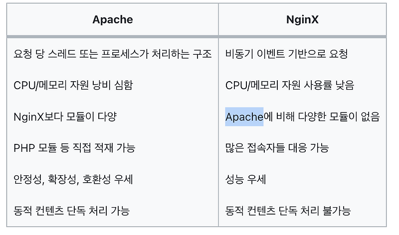 Apache VS Nginx 비교분석 — 코딩이랑 이것저것