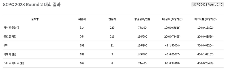 SCPC 2023 2차 예선 후기