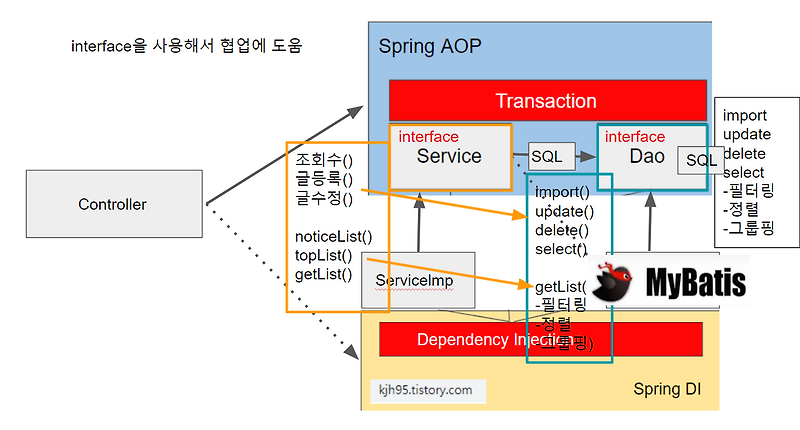 Spring Boot | MyBatis 설정 | Service와 Dao 준비 | MySQL 데이터베이스 연결 | Dao의 구현체 ...