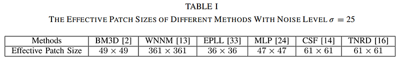 [논문리뷰] Beyond a Gaussian Denoiser: Residual Learning of Deep CNN for ...