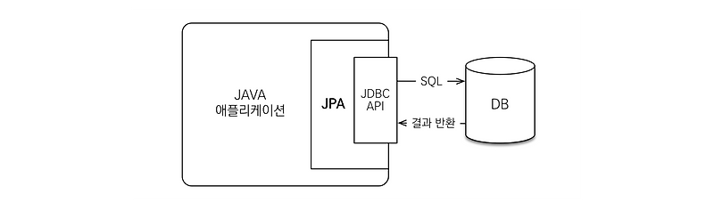 [JPA] JPA, ORM 이란 무엇인가?