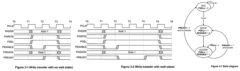 [SoC] AMBA APB 인터페이스란? (Waveform)