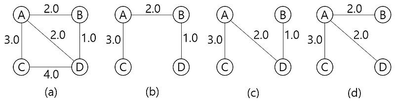 Graph Optimization Problems and Greedy Algorithms :: 맴매레인저