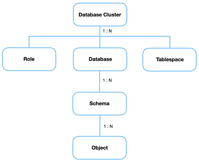 PostgreSQL Logical Structure 이해하기