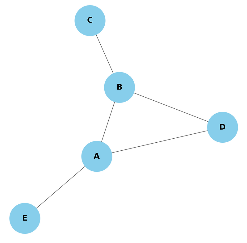 Coding Test Python Graph 개념 및 Graph 순회 예제