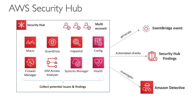 [AWS SCS] AWS Security Hub