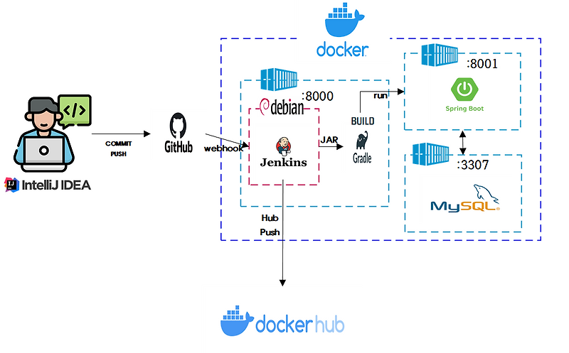 [Jenkins] 로컬 Docker(Docker HUB) +Jenkins(pipeline)+Git(Webhook)+MySQL CI/CD 자동 배포하기 — A steady ...