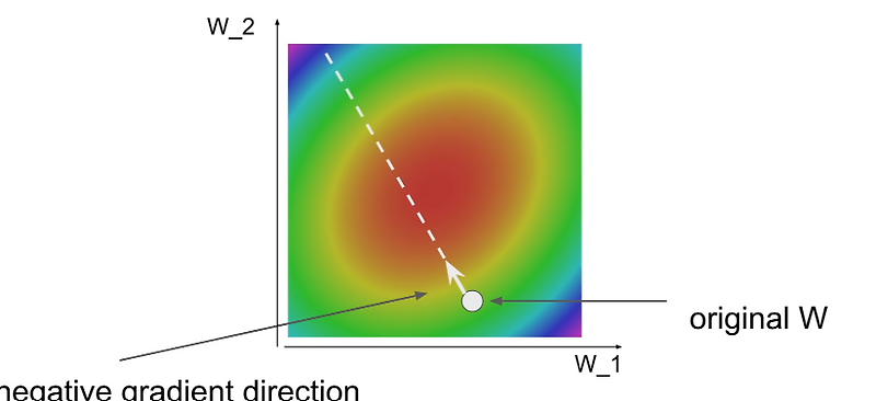 Loss function & Optimization
