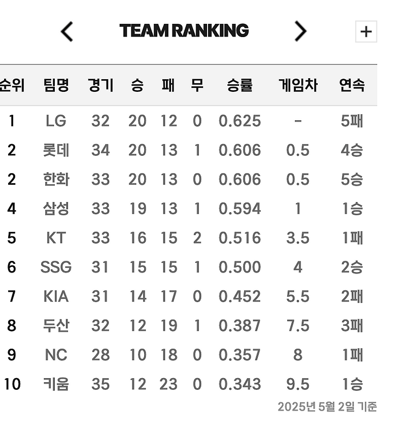 ⚾ 2025년 5월 2일 KBO 리그 순위 및 주요 이슈 — JeHa InfoBox