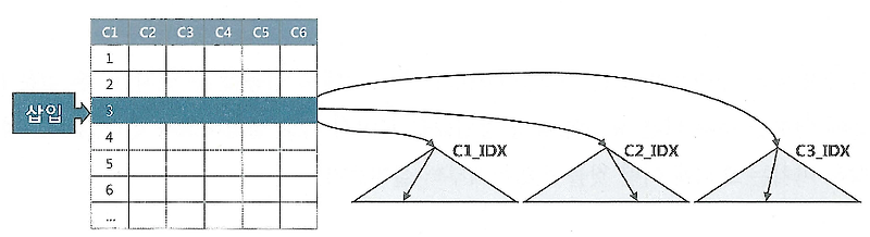 [SQLP 친절한 SQL 튜닝 정리] 6장- DML 튜닝(기본 DML 튜닝)