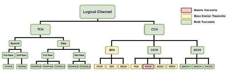 [GSM] Logical Channel