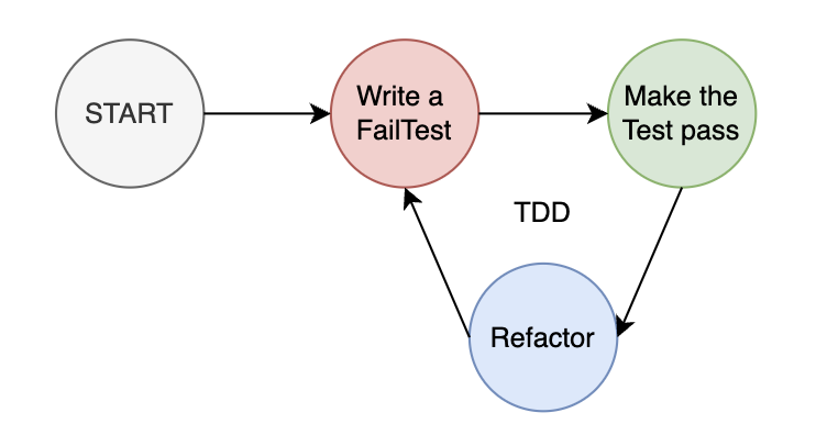 [TDD] Test Driven Development, Red-Green-Refactor